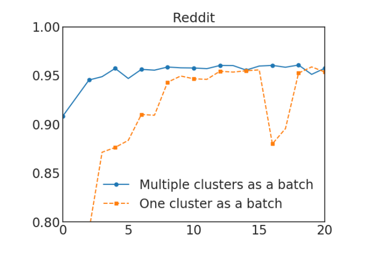 Cluster-GCN：超大图上的节点特征学习 | 冬于的博客