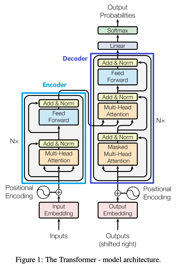 Transformer相关——（1）Encoder-Decoder框架 | 冬于的博客