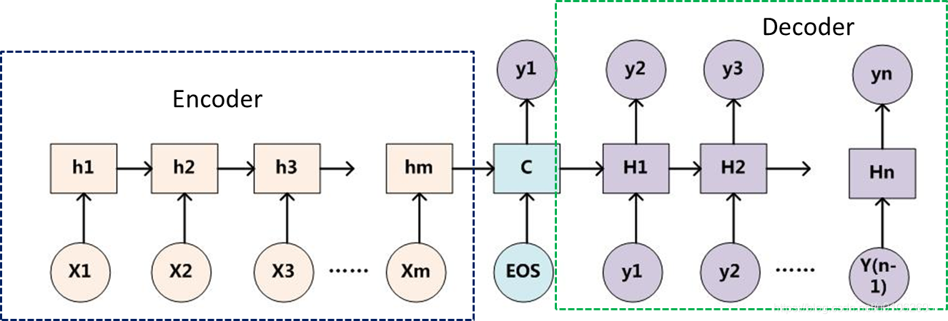 Transformer相关——（2）Seq2Seq模型 | 冬于的博客