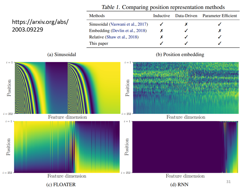 Transformer相关——（4）Poisition encoding | 冬于的博客