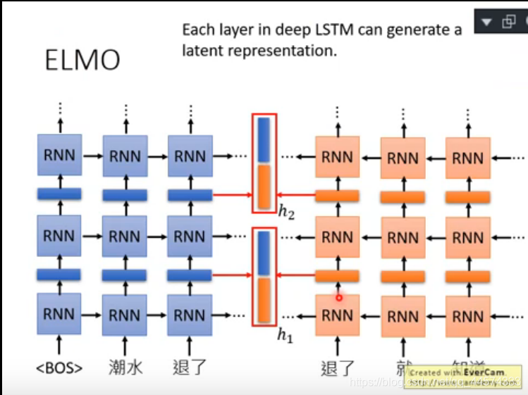 BERT相关——（2）Contextualized Word Embedding和ELMO模型 | 冬于的博客