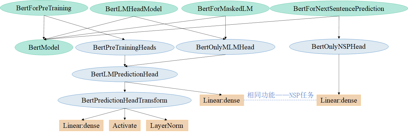 BERT相关——（8）BERT-based Model代码分析 | 冬于的博客